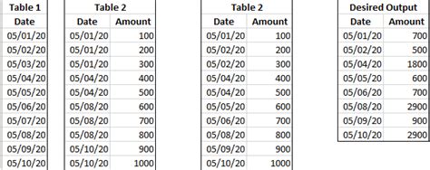 Ms Access How To Sum Multiple Values From 2 Different Tables According To Dates With Output On