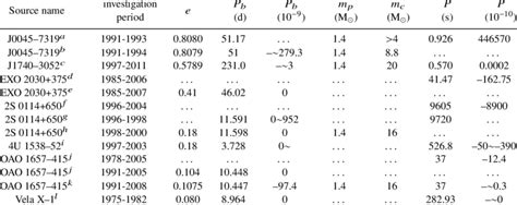 orbital and spin evolution data for pulsars as secondaries in eccentric