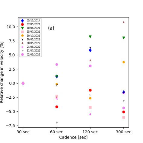 The A Relative And B Absolute Changes In The Velocity Of Each CME Download Scientific