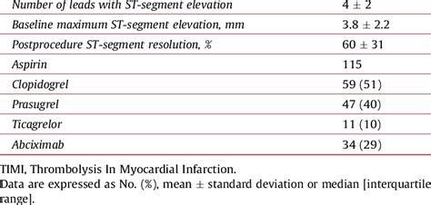 continued characteristics of the patient population and procedural download table