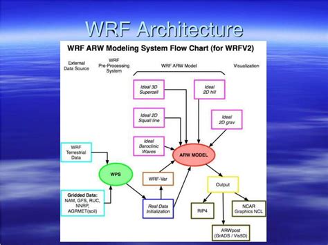 Ppt Wrf Tutorial Powerpoint Presentation Free Download Id 6058333