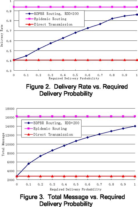 Figure 3 From Bounded Delay Probability Based Routing In