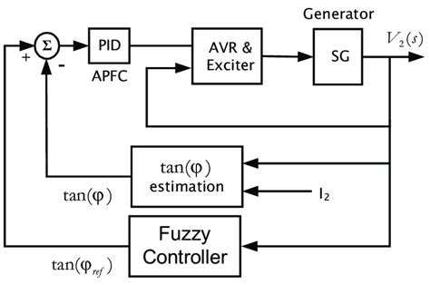 10 Block Diagram Of A Dg With A Fuzzy Logic Power Factor Controller Download Scientific Diagram