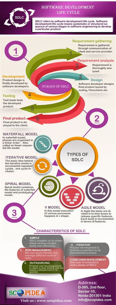 Comparison Of Sdlc Models Averysrcherry