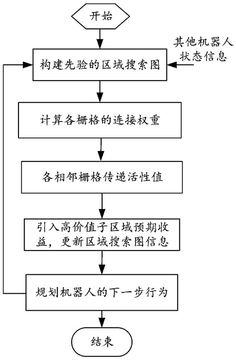 Underwater Robot Cooperative Target Searching Method Based On Global Information Transmission