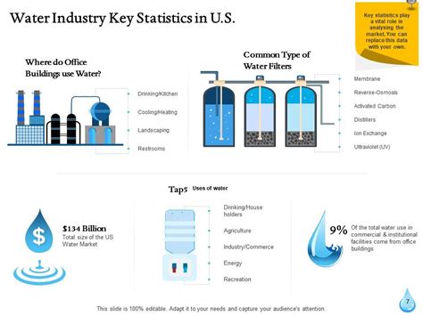 Wastewater Management Powerpoint Presentation Slides Presentation