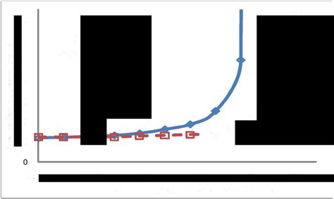 average packet latency in a 4 x 4 x 4 mesh architectures with 40 byte