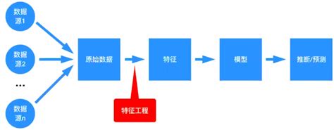 推荐系统学习笔记 Ch2 1 数据与特征工程ch2特征提取 Csdn博客