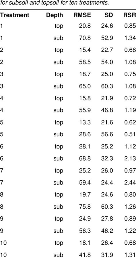 Root Mean Square Error Rmse Standard Deviation Sd And