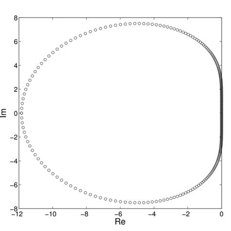 The Spectrum Of The Semi Discrete Scheme Download Scientific Diagram