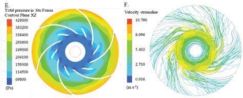 Cfd Simulation Of Centrifugal Pump Impeller With Splitter Blades Cfd Simulations Fetchcfd
