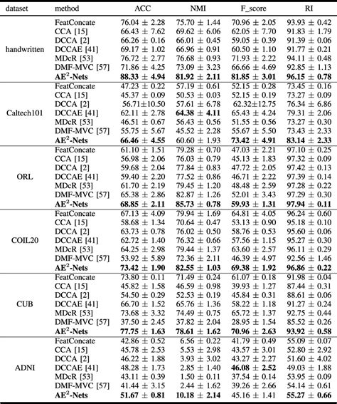Table I From Autoencoder In Autoencoder Networks Semantic Scholar