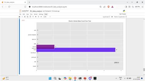 Harsha Deep On Linkedin Evdataanalysis Datavisualization Python Plotly Innomaticsresearchlabs