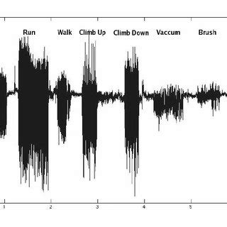 X Axis Readings For Different Activities Download Scientific Diagram