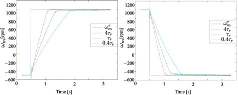 enhanced reaching law based discrete time terminal sliding mode current