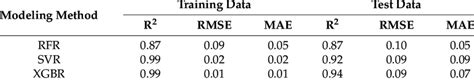 Inversion Accuracy Of Ncpi Using Different Regression Models