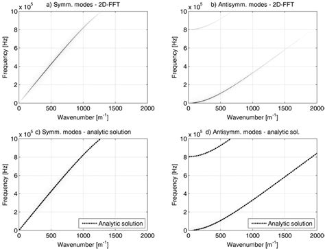 Result Of 2d Fft And Comparison With Analytic Solution A Symmetric