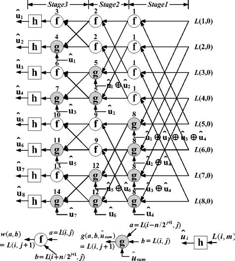 Figure 11 From Algorithm And Vlsi Architecture For Polar Codes Decoder