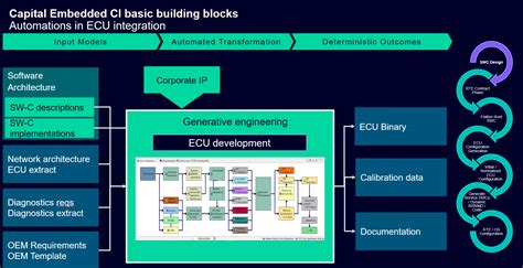 4 Reasons Autosar Integration Is Faster Smarter Connected With Siemens Capital Embedded