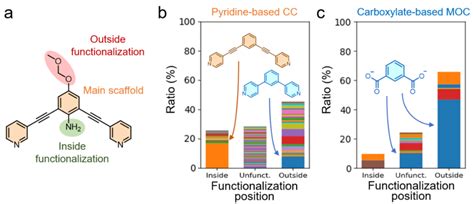Definition And Classification Of Ligand Functionalization A The Download Scientific Diagram