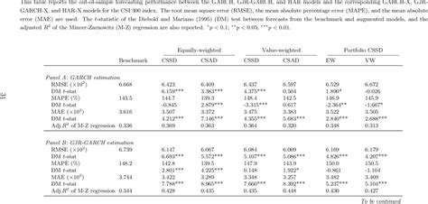 Out Of Sample Volatility Forecasting Performance Csi 300 Index