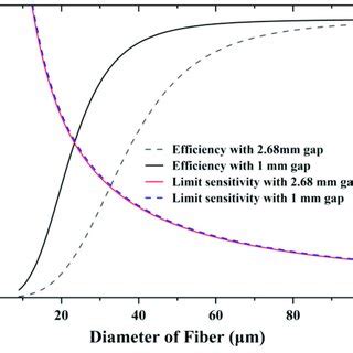 The Coupling Efficiency With The Diameter Of The Fiber Download Scientific Diagram
