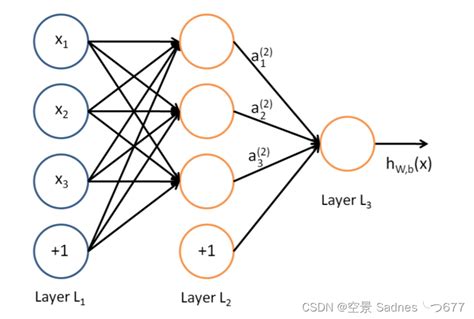 Bp神经网络的推导现有如图 1 所示的两个神经网络结构假设激活函数采用 Sigmoid 函数 损失函数使 Csdn博客