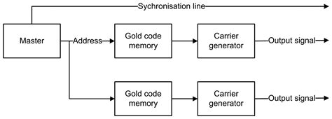 Ultrasonic Multiple Access Ranging System Using Spread Spectrum And Mems Technology For Indoor