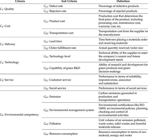 Evaluation Criteria Of Green Supplier Selection And Definitions Download Table