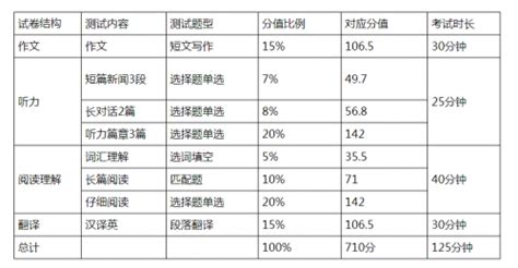 英语四级分值分布情况 随意云