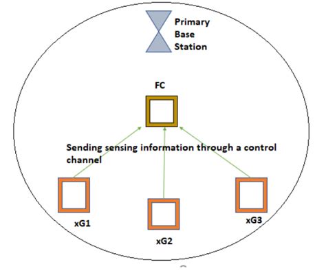 Centralized Model For Css Download Scientific Diagram