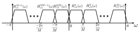 Magnitude Response Plots A Prototype Lowpass Filter And B Uniform