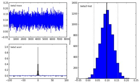 Prior Distributions For Bayesian Regression Using Pymc Austin Rochford