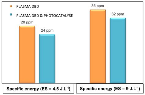 Treatment Of Mixture Pollutants With Combined Plasma Photocatalysis In