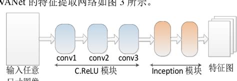 Figure 3 From Real Time Small Object Detection Method Based On Improved Pvanet Semantic Scholar