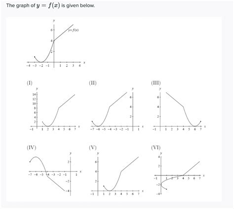 Solved The Graph Of Y F X Is Given Below I II V Chegg