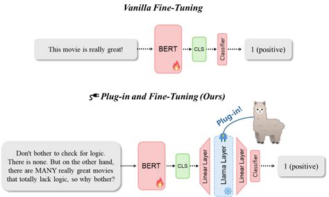 논문 리뷰 Plug In And Fine Tuning Bridging The Gap Between Small