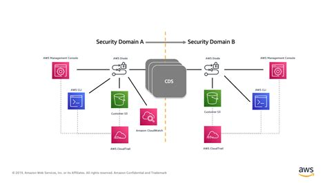 Sample Architectures Cross Domain Solutions With AWS
