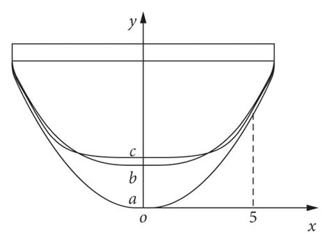 Schematic Diagram Of Curve A Mixed Curve B Power Curve And C Download Scientific