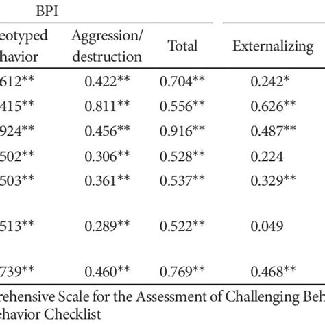 Correlation Of K Cscb Subscales With Bpi And Cbcl Subscales Download