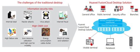 FusionCloud Virtual Desktop Solution VDI Price