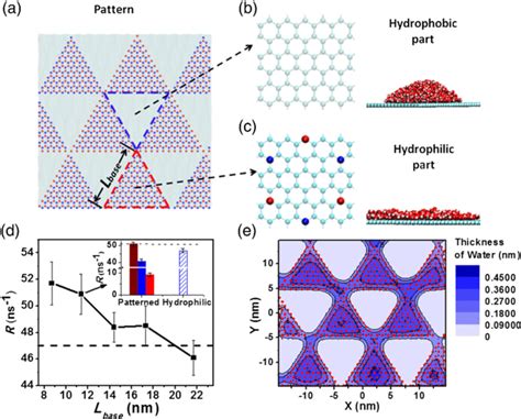 Water Evaporation On A Patterned Surface A Geometry Of The Patterned Download Scientific