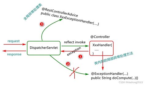 Springboot 开发 统一异常处理最佳实践请求路径中缺少必需的路径变量 Csdn博客
