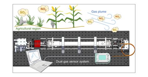 Development And Field Deployment Of A Ppb Level So2no2 Dual Gas Sensor