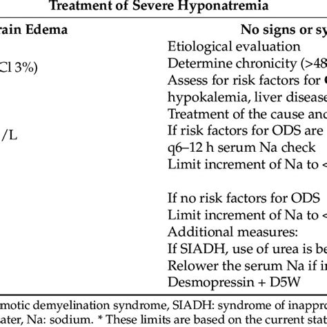 Proposed Algorithm For Management Of Hyponatremia With Regards To Brain
