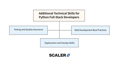 Top 20 Python Full Stack Developer Skills For 2024