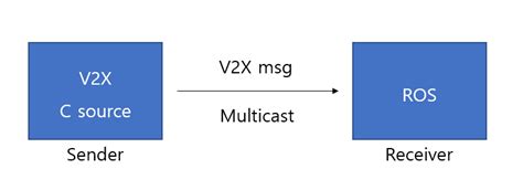 Github Sweunwave V2x Parse2ros V2x Msg Parsing To Ros Message