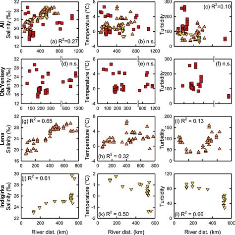 Correlations Of Distance From River Mouth Salinity Temperature And