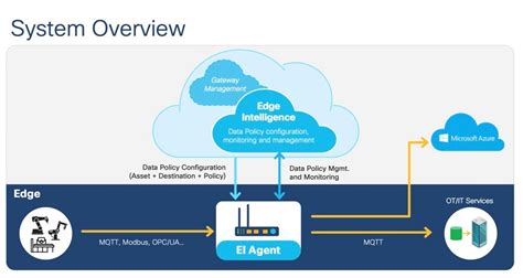Simplify Iot Edge To Multi Cloud Data Flow With Cisco Edge Intelligence