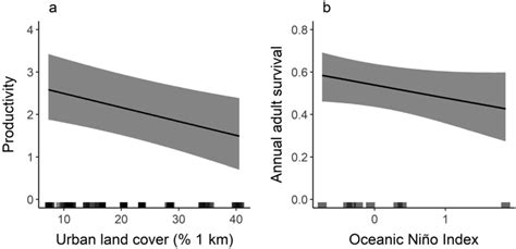 Prediction Plots Showing The Relationship Between Demographic Rates And Download Scientific